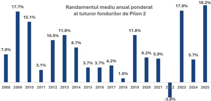 2025, anul record pentru Pilonul 2: randamente, plăți și active la ...